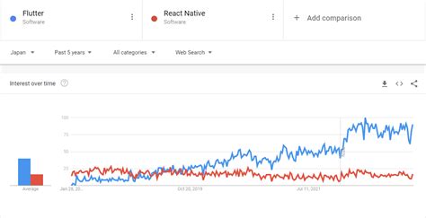 멀쩡한 앱을 Flutter 앱으로 다시 짠 이유 일본 1위 배달 앱 두 번째 Recode