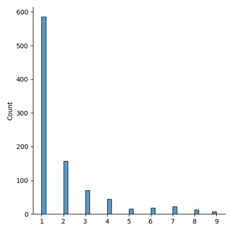 Zipf Distribution