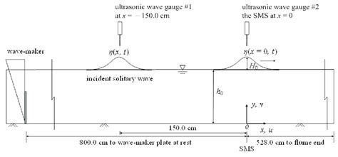 Schematic Diagram Showing A Solitary Wave Propagating Over A Horizontal Download Scientific