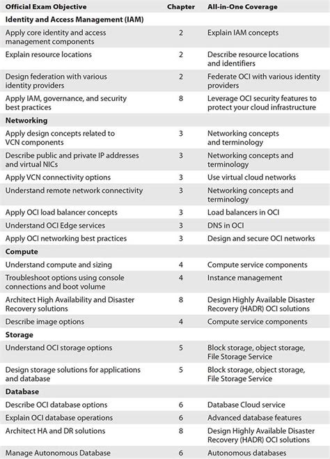 Exam 1z0 1072 Oracle Cloud Infrastructure Architect Associate All In