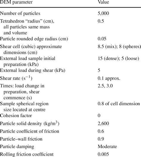 Principal Data In DEM Simulation Download Table