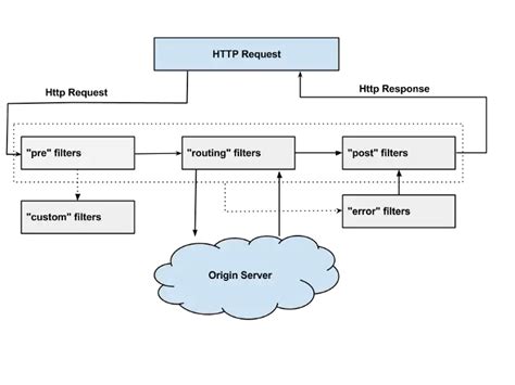 Til Zuul Vs Spring Clould Gateway