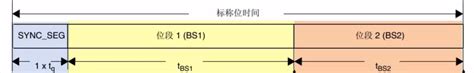 Stm32——can总线波特率和位时序详解 Cnwanglu 博客园