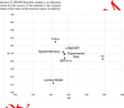 Cl And Cd Estimates Of The Laminar Model And Various Rans Based Download Scientific Diagram