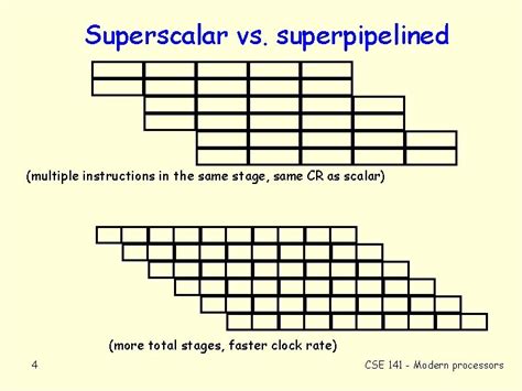 Modern Processor Design Superscalar And Superpipelining Note Some