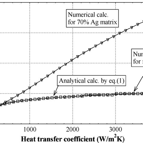 analytically and numerically calculated relation i i versus a heat