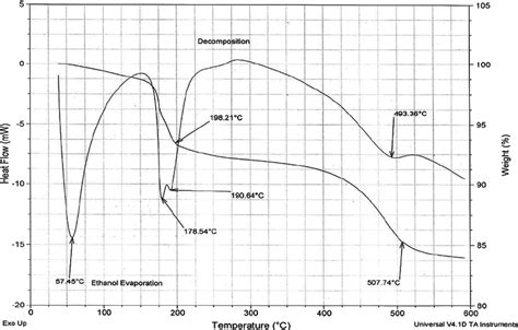 Impurity Vs Crystallite Size Graph Download Scientific Diagram
