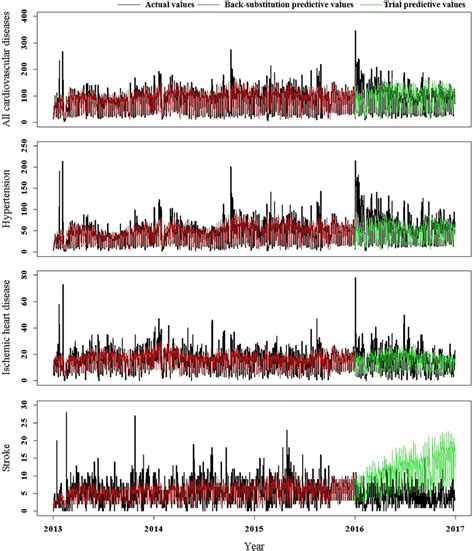 Trend Comparison Between Measured And Predicted Values Of Prediction Download Scientific