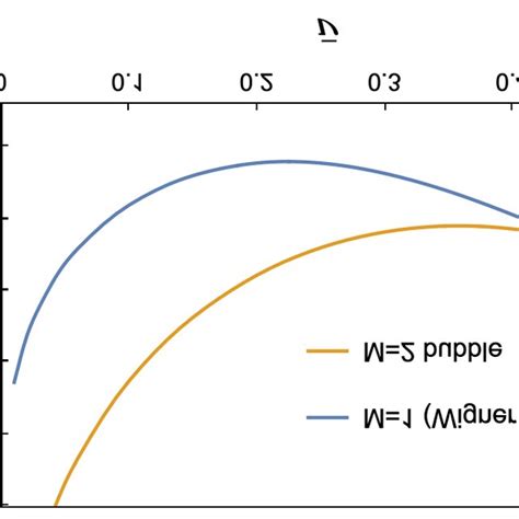 Cohesive Energies Of The Wigner Crystal M 1 And 2−electron Bubble Download Scientific