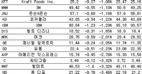 표 美다우지수 종목별 등락률