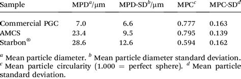 mean particle diameter and circularity data collected using a