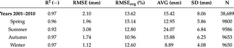 Pearson Correlation Coefficients R 2 And Root Mean Square Error In