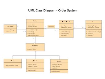 Order System UML Class Diagram