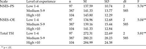 means standard deviation and one way anova values for tsi scale by download scientific
