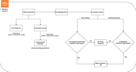 A Self Service Patching Solution For Multi Account Organizations Aws