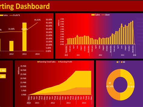 an interactive and visually appealing dashboard with various metrices