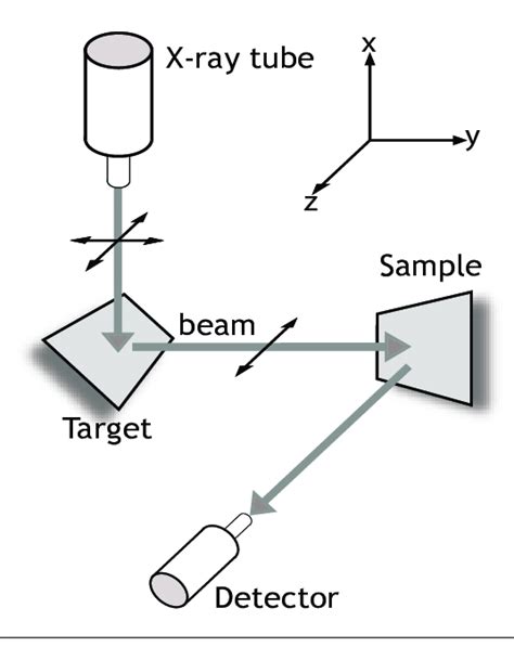 The Principle Of Polarisation Ped Xrf Showing The Orientation Of