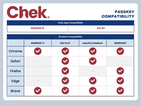 Passkey Browser And Device Compatibility Chek