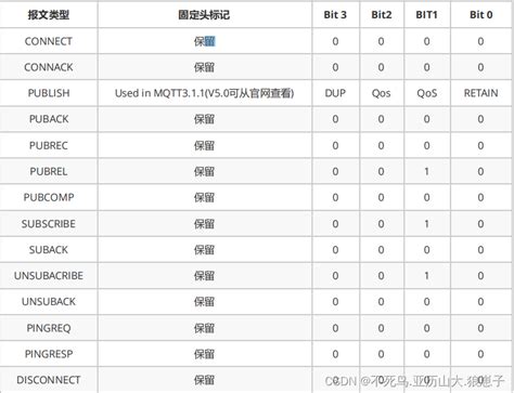 mqtt（3）：mqtt协议原理 剩余消息长度有什么用 csdn博客