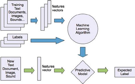 4 Example Of Machine Learning Concepts See Chap 27 Table 271 For Download Scientific Diagram