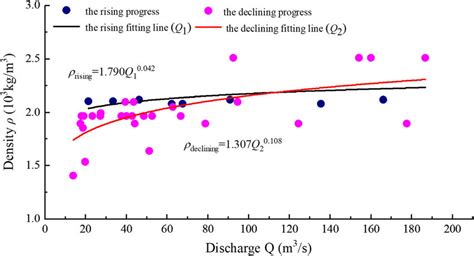 Power Exponential Fitting Line For Increasing And Decreasing Processes Download Scientific