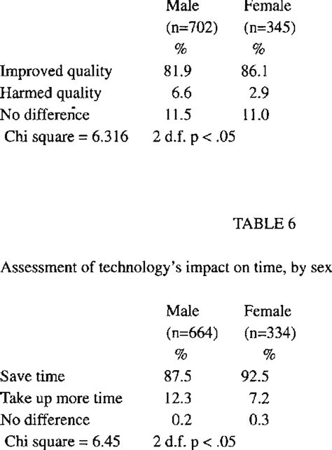 Assessment Of Technology S Impact On Qu Ality By Sex Download Scientific Diagram