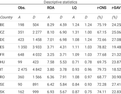 Medians Among Selected Groups Of Covariates According To The Bvd