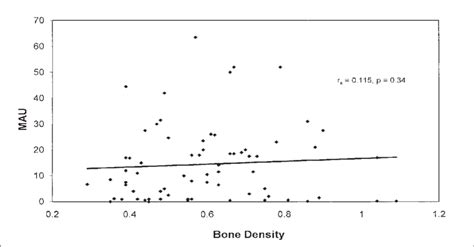 Correlation Analysis Between Bone Mineral Density And Skeletal Element