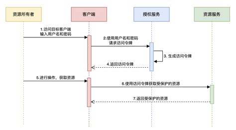 解读第三方授权登录：oauth20协议标准的应用与流程为什么使用三方鉴权登录流程是什么在微信开发平台申请的密钥是干什么的 Csdn博客