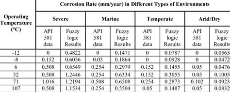 Comparison Between Cui Corrosion Rates Given By Api 581 And Fuzzy Logic