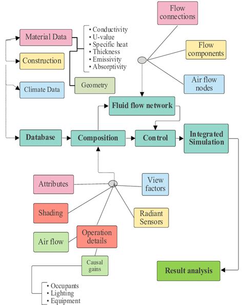 Typical Steps Involved In Building Energy Simulation Download Scientific Diagram