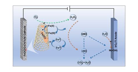 Feocl Nanoparticles Loaded Onto Oxygen Enriched Carbon Nanotubes And Nickel Foam Based Cathodes