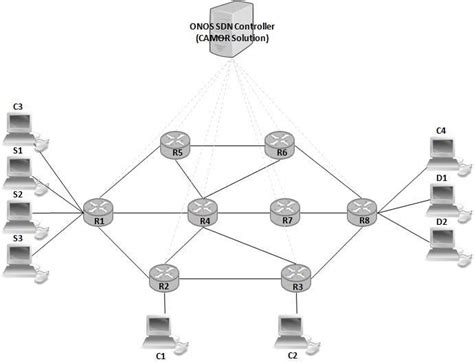 Experimental Network Topology Download Scientific Diagram