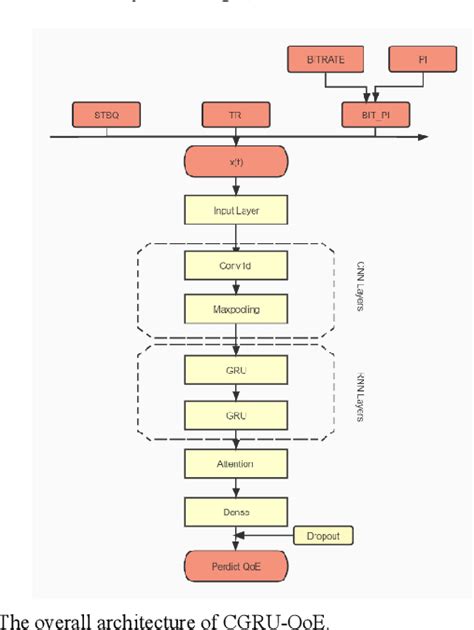 figure 2 from convolutional recurrent neural networks with attention