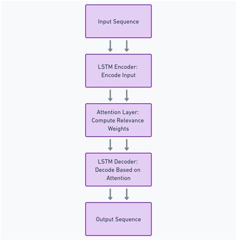 Lstm With Attention A Power Duo For Sequence Processing