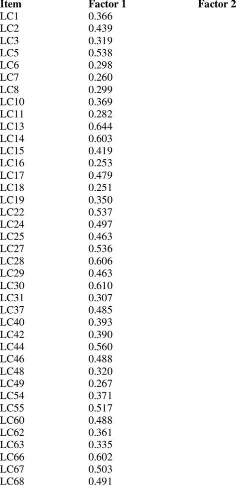 rotated factor loading pattern in two factor solution of the locus of