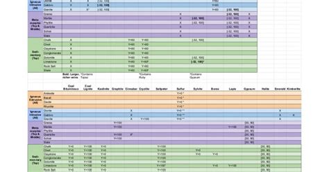 An Updated Ore Spawning Chart For Tfc 1 18 2 Based On The Field Guide