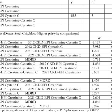 Comparison Of The Difference Between The One Way Anova Non Parametric Download Scientific