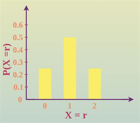 Binomial Distribution Graph