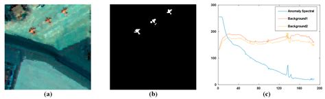 weighted sparseness based anomaly detection for hyperspectral imagery