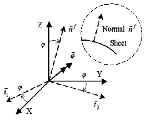 Rotation Of The Axes Xyz Download Scientific Diagram