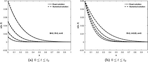 a gave a comparison between exact and numerical solution whereas in
