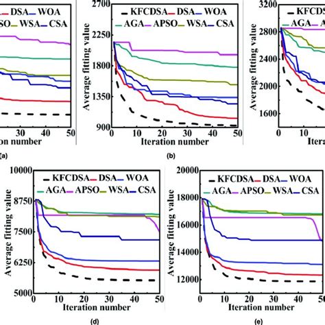 Comparison Of Convergence Curves Of Different Meta Heuristic Algorithms