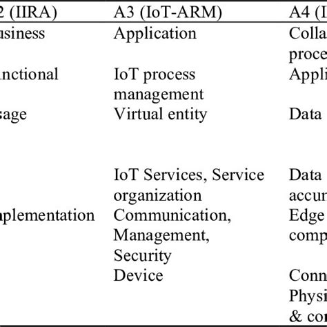 Layer Wise Comparison Of Various Iot Reference Architectures Download