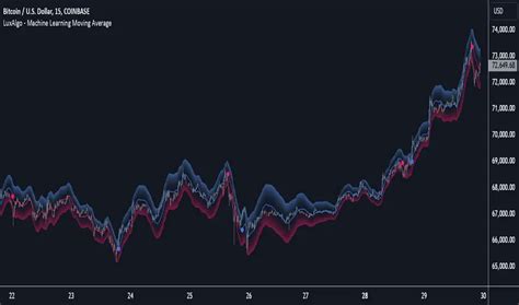 Machine Learning Moving Average Luxalgo — Indicator By Luxalgo — Tradingview