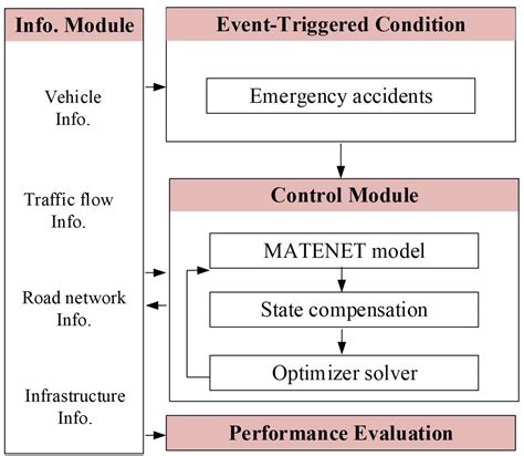 State Compensation Model In Adaptive Event Triggered Predictive Control