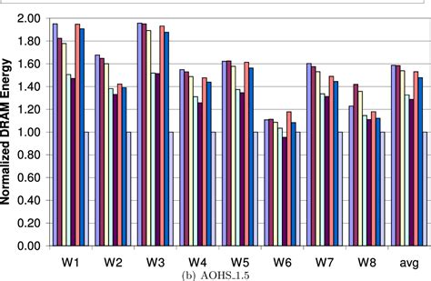 Figure 32 From Thermal Modeling And Management Of Dram Memory Systems
