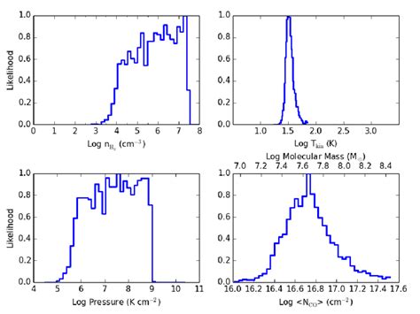 marginalized parameter likelihoods for the broad component using co