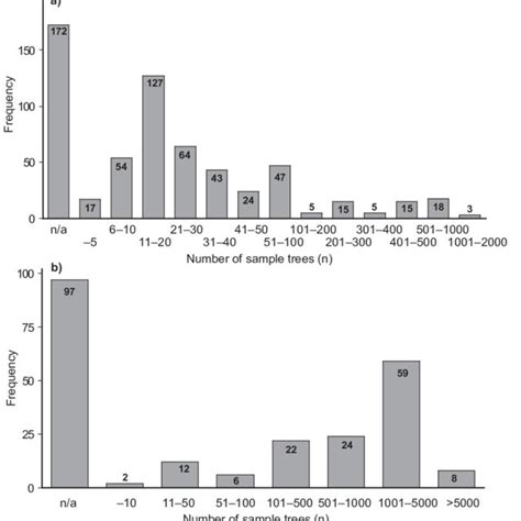 Pdf Biomass And Stem Volume Equations Of Tree Species In Europe