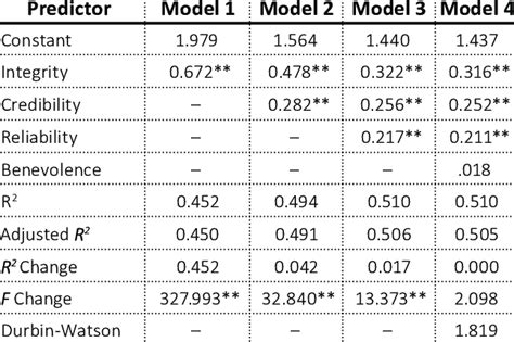 hierarchical regression analysis download scientific diagram